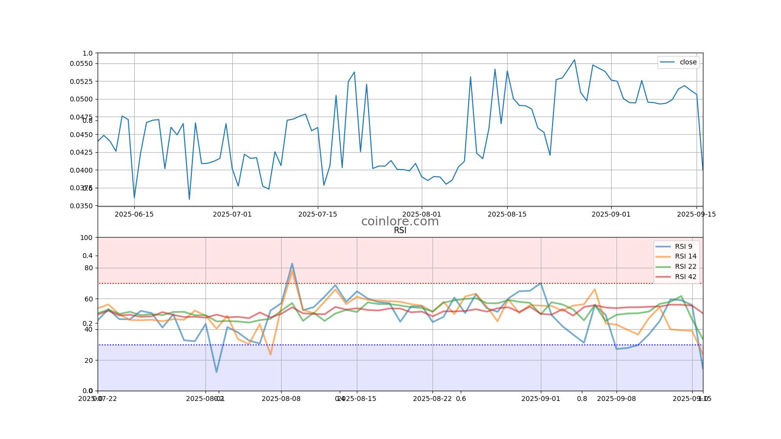 BitTokens RSI indicator