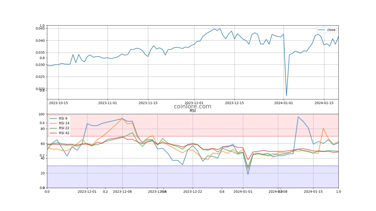 BitTokens RSI indicator