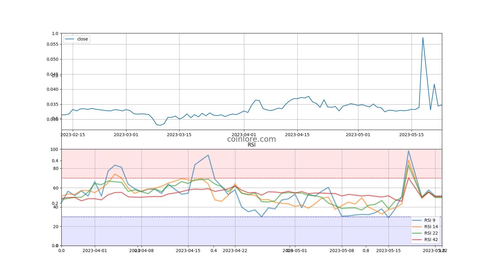 BitTokens RSI indicator