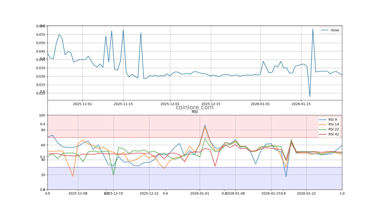 BitTokens RSI indicator