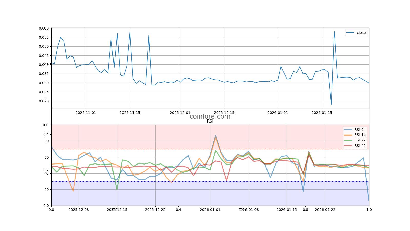 BitTokens RSI indicator