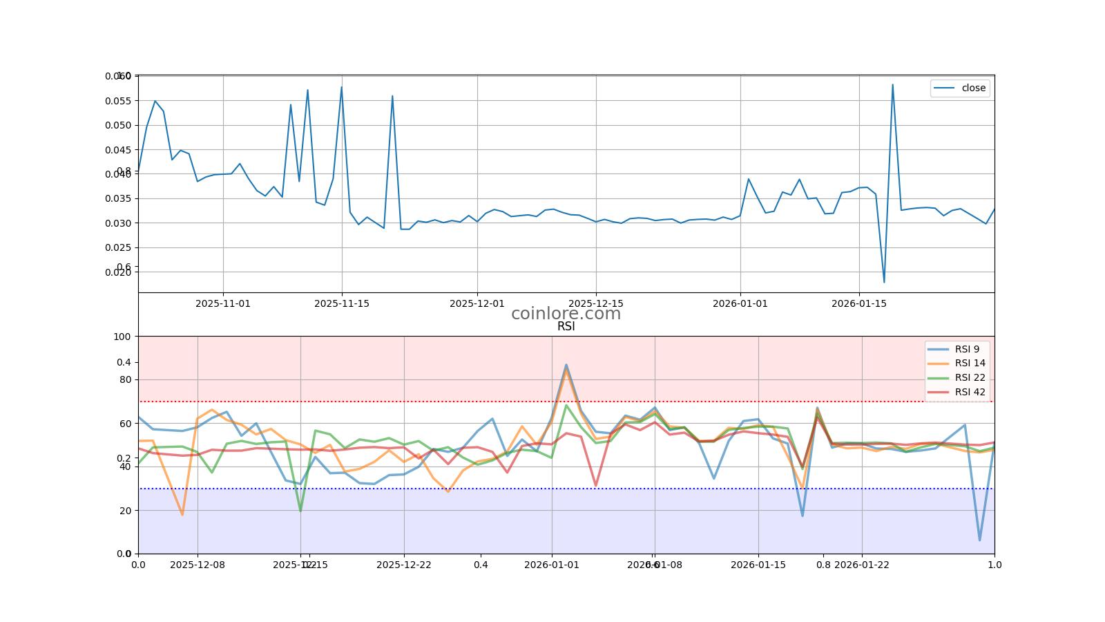 BitTokens RSI indicator