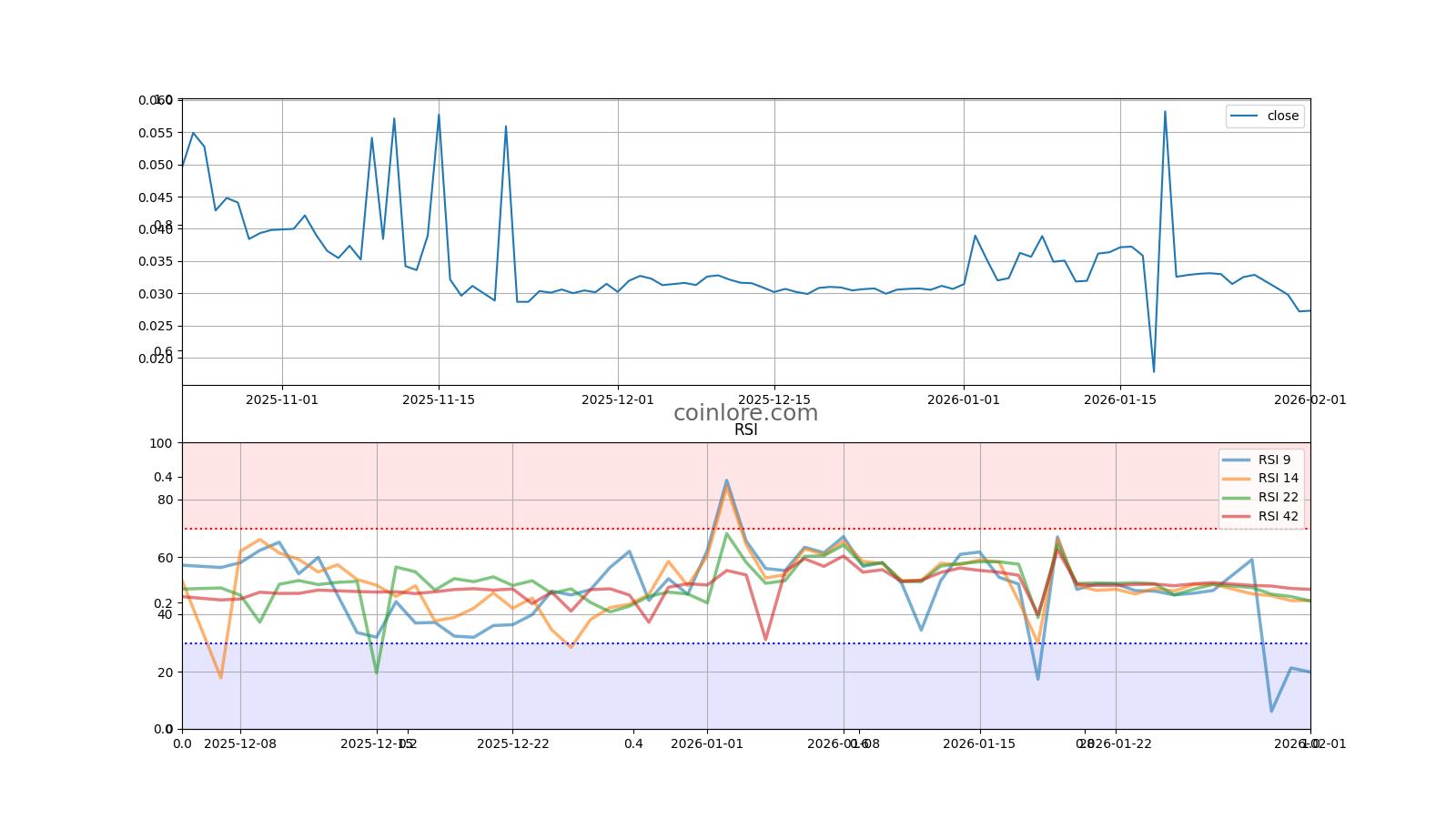 BitTokens RSI indicator