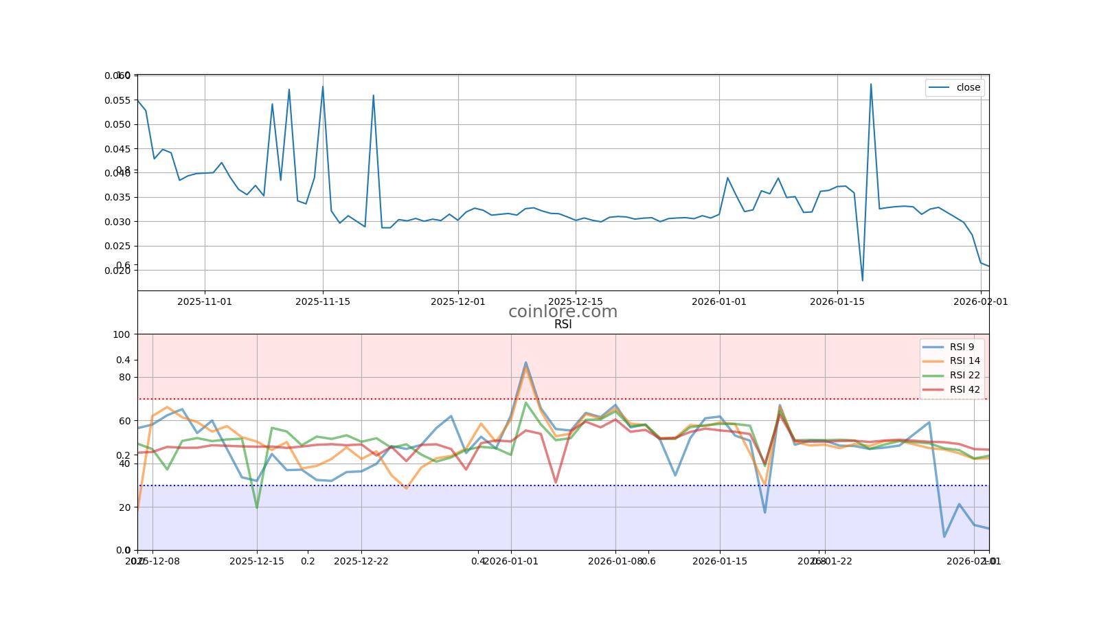 BitTokens RSI indicator
