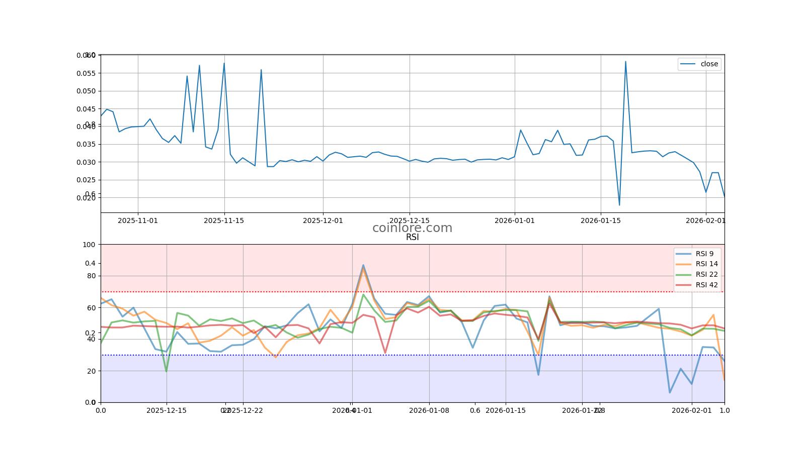 BitTokens RSI indicator