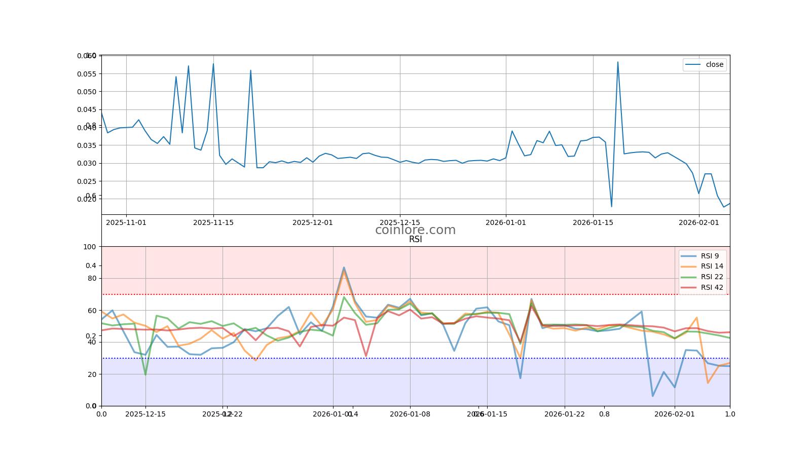 BitTokens RSI indicator