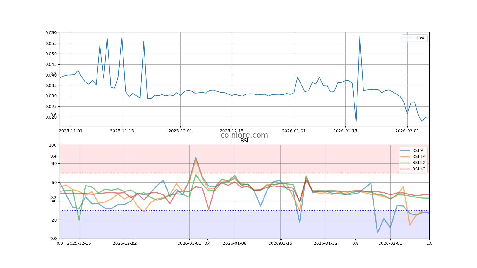 BitTokens RSI indicator