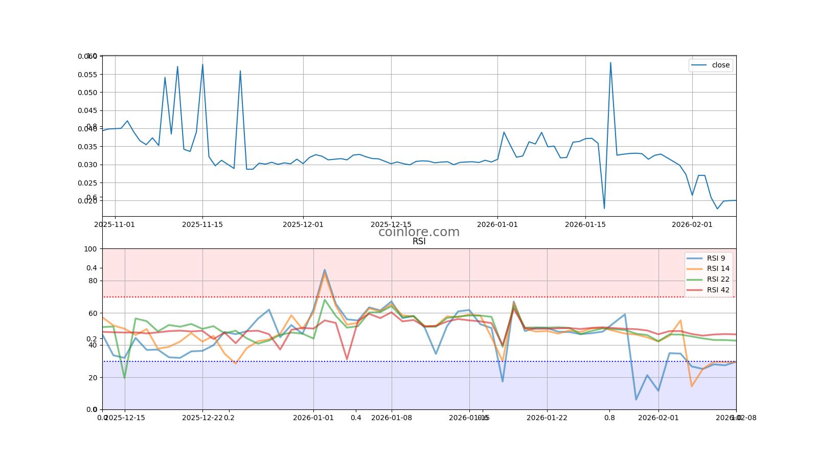 BitTokens RSI indicator