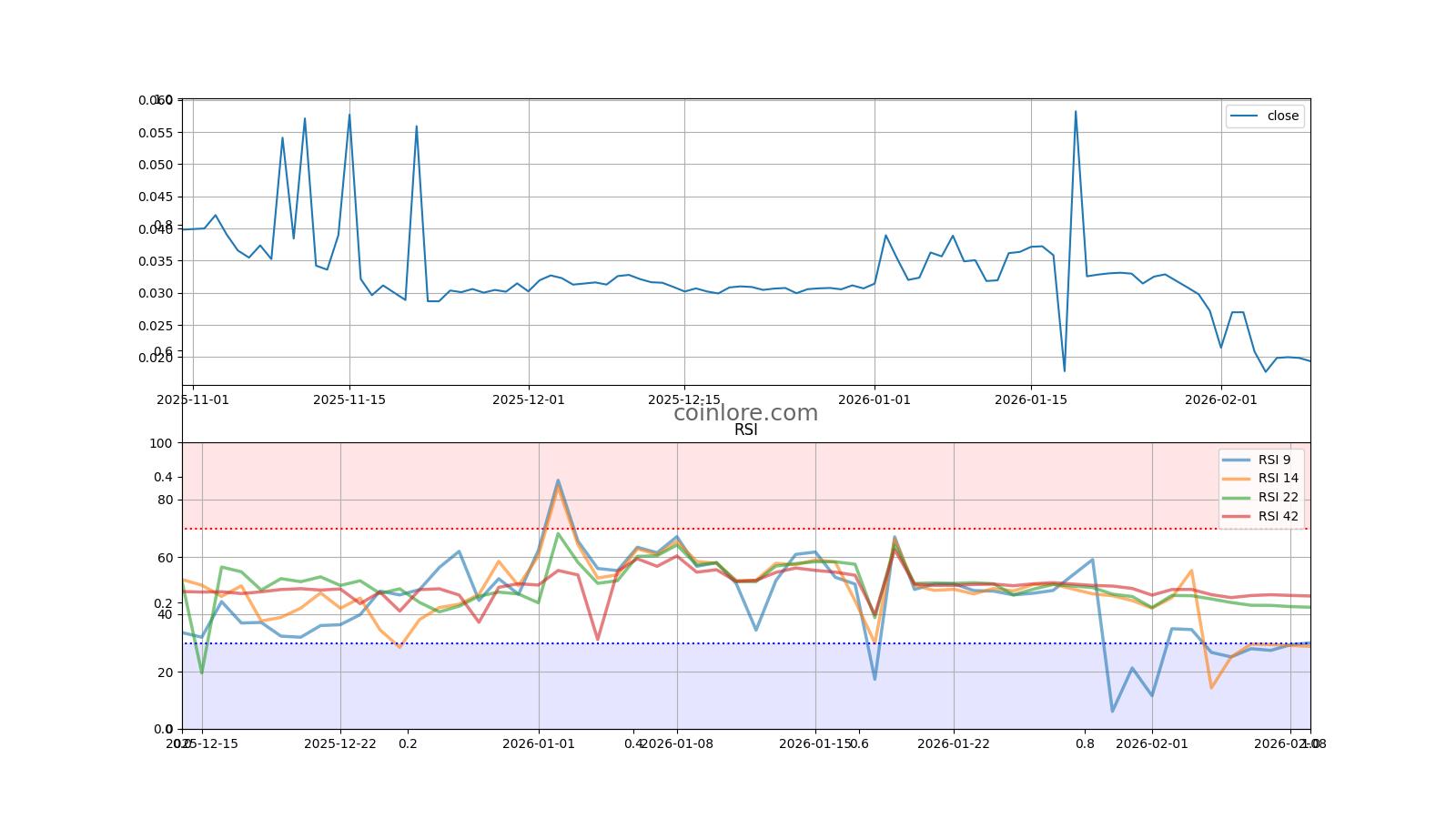 BitTokens RSI indicator
