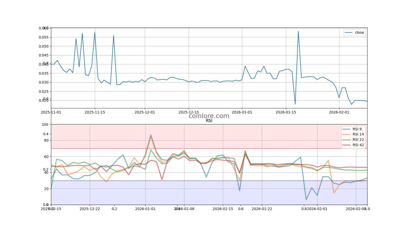 BitTokens RSI indicator