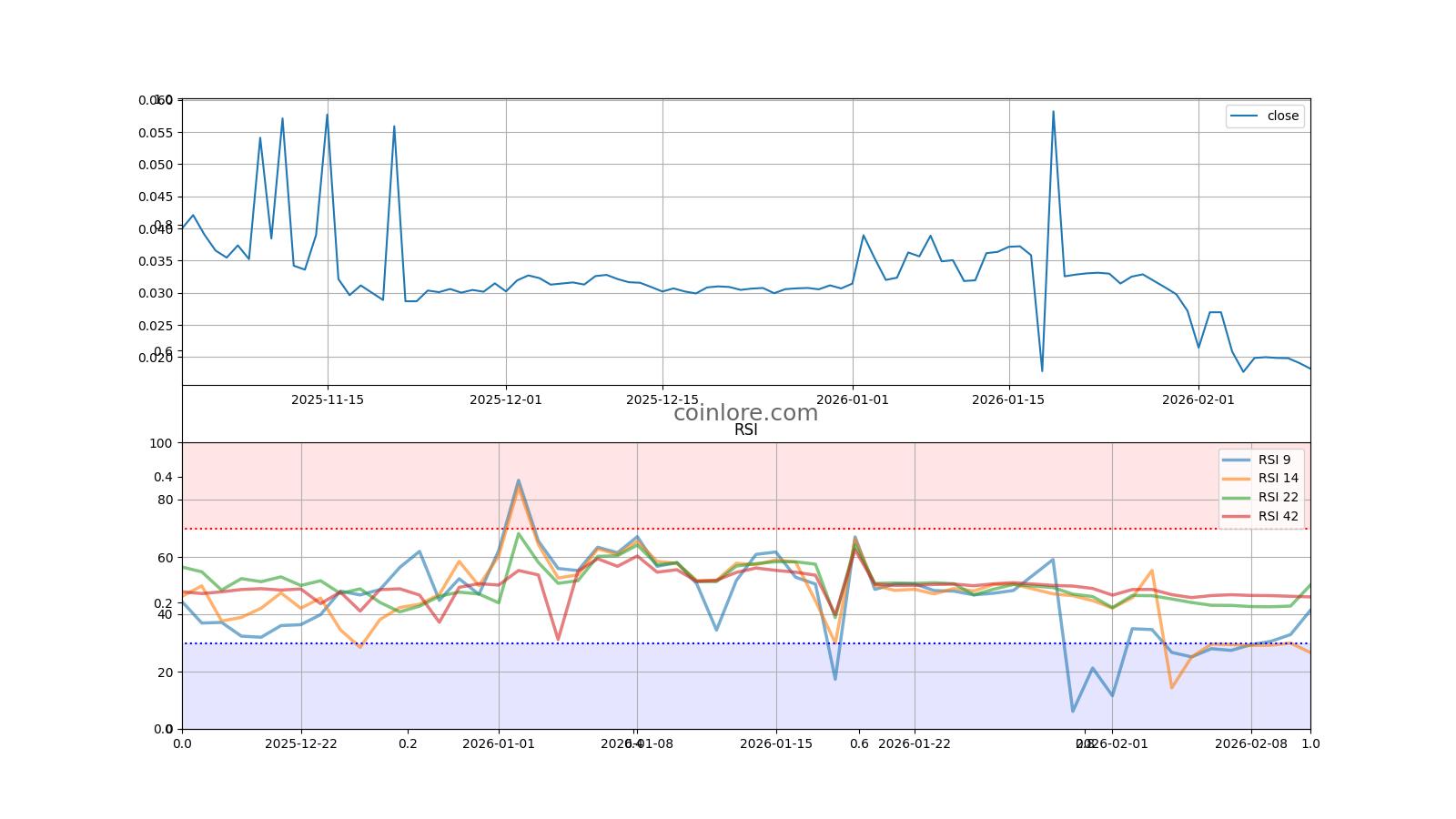 BitTokens RSI indicator