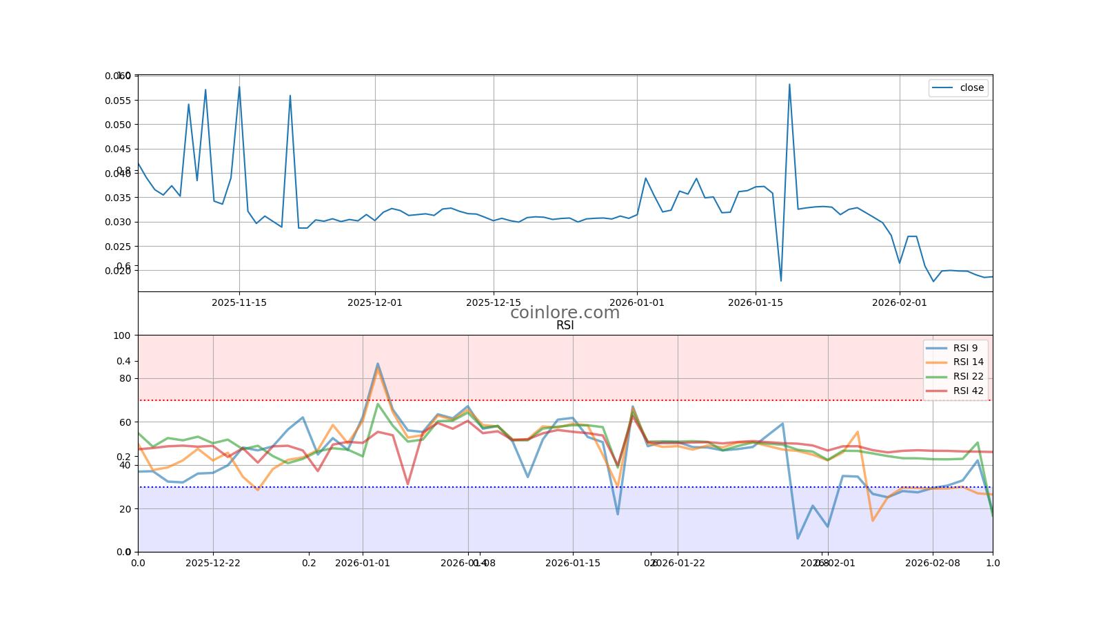 BitTokens RSI indicator