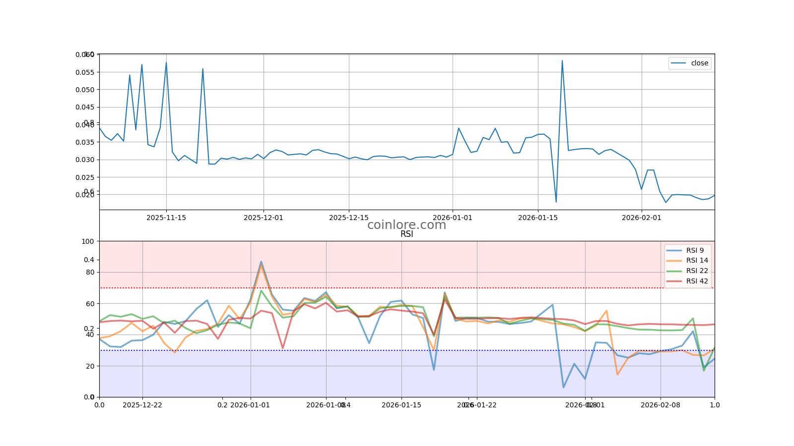 BitTokens RSI indicator