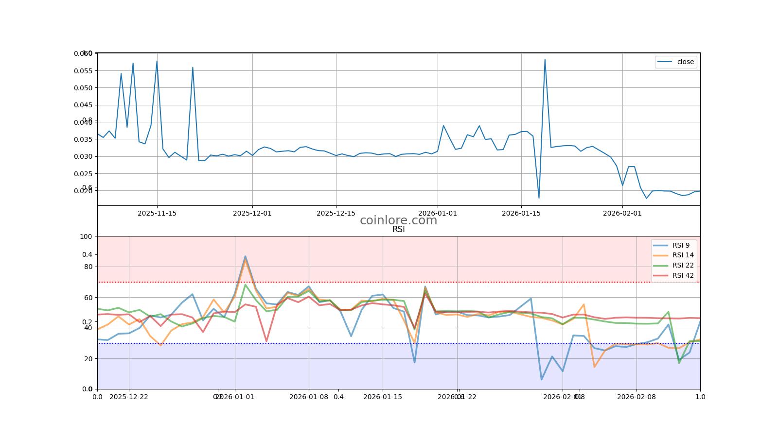 BitTokens RSI indicator