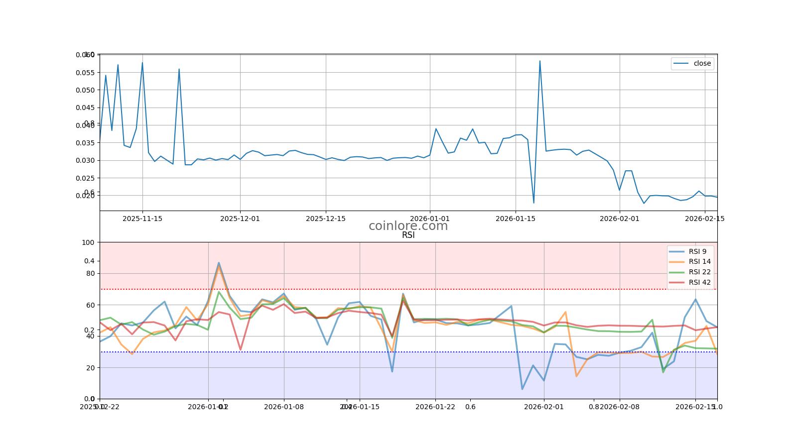BitTokens RSI indicator