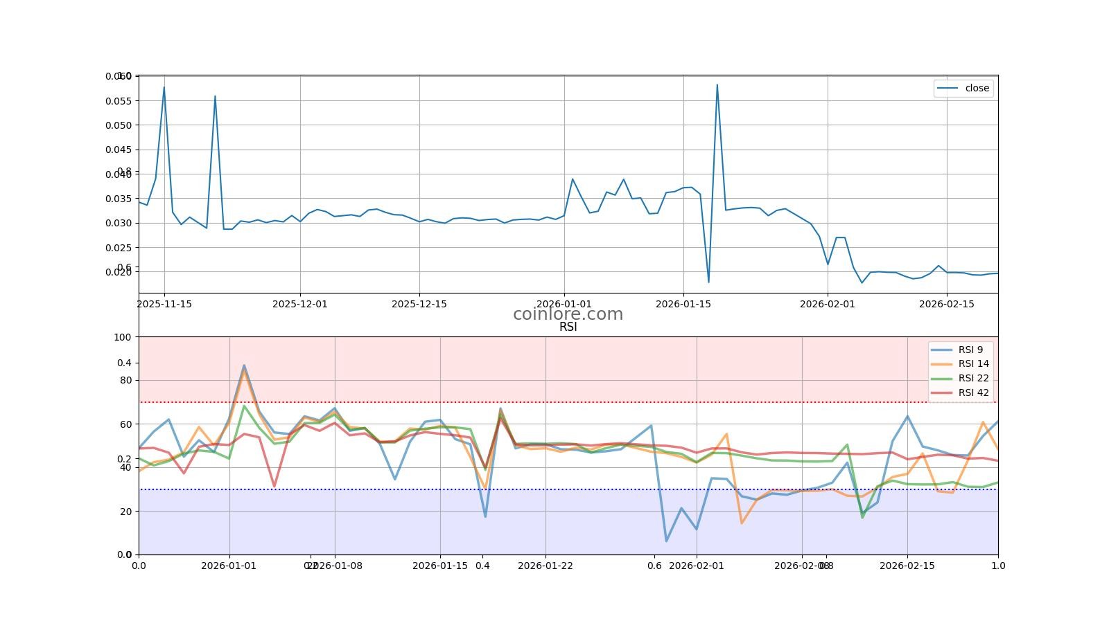 BitTokens RSI indicator