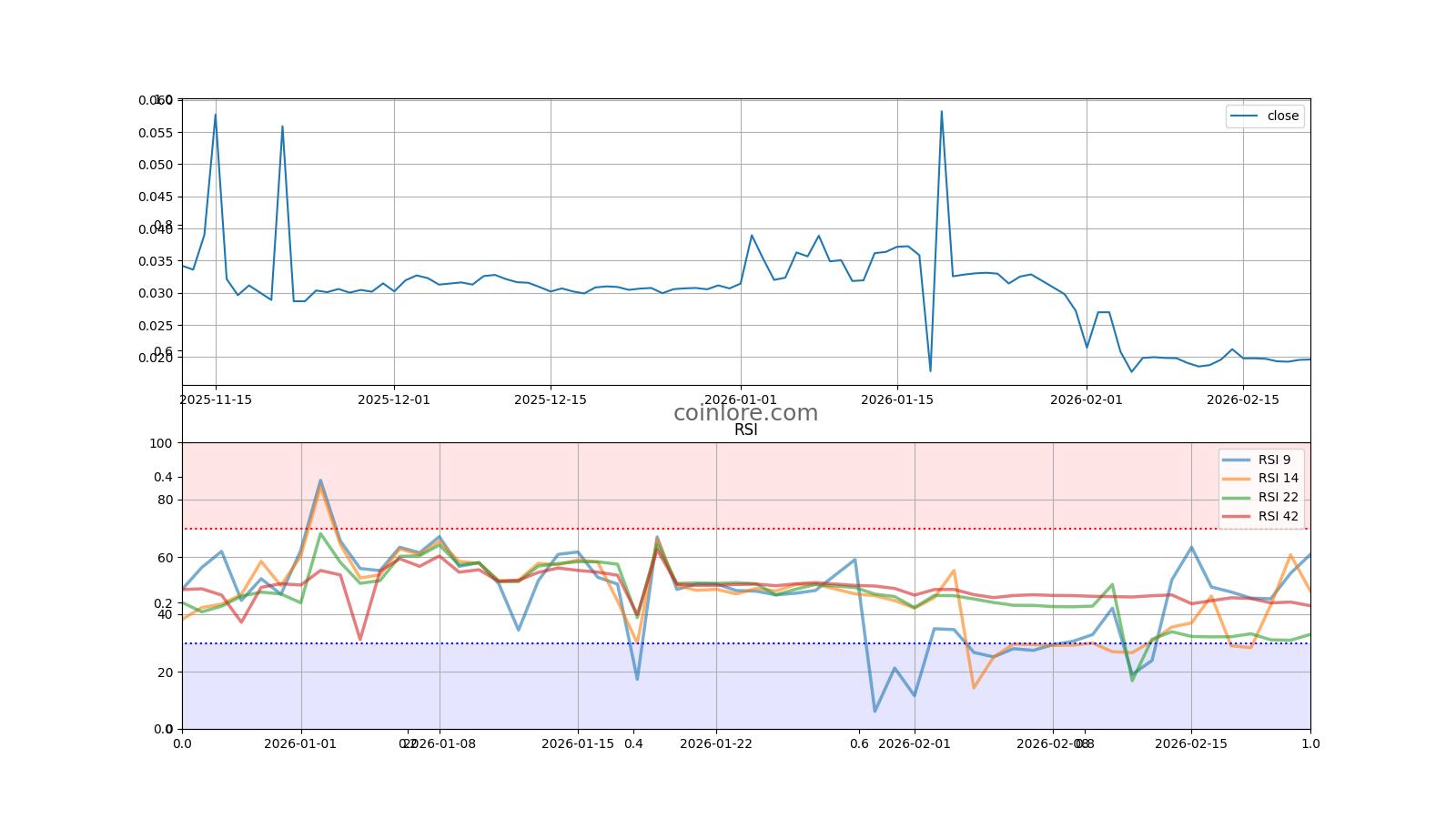BitTokens RSI indicator