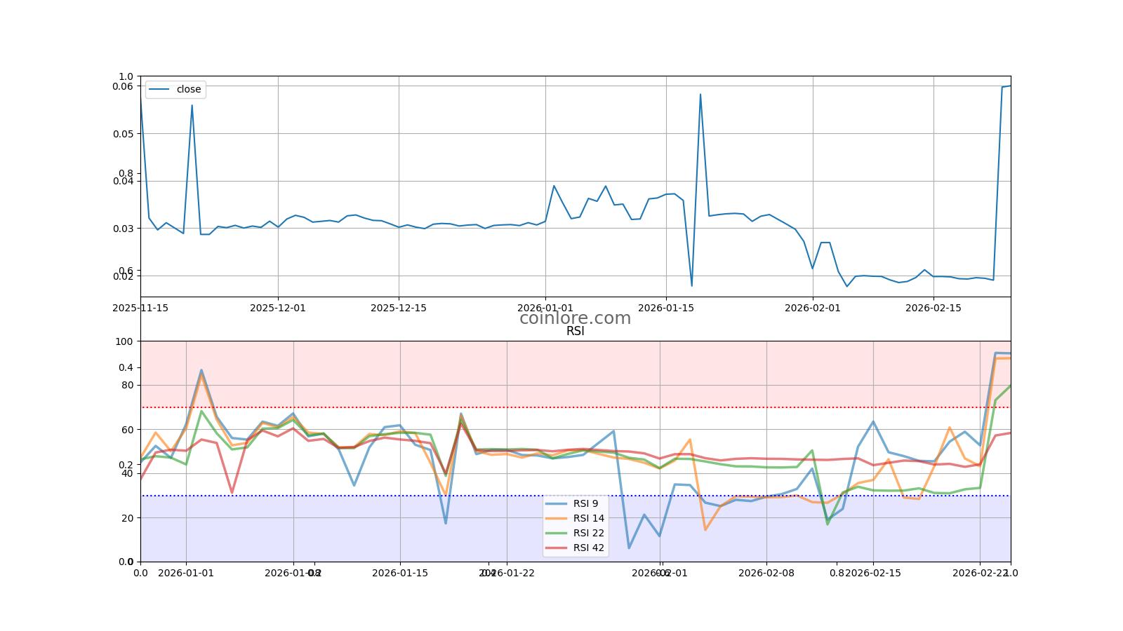 BitTokens RSI indicator