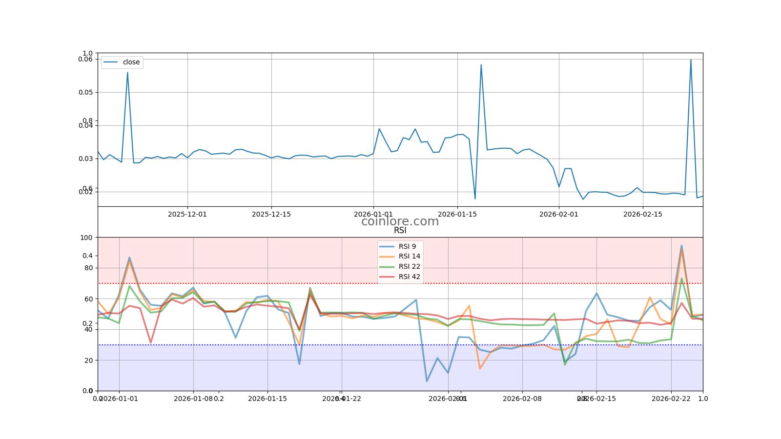 BitTokens RSI indicator