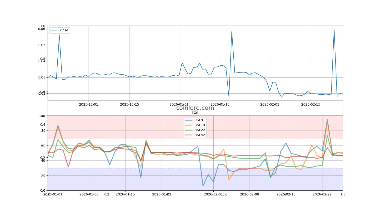 BitTokens RSI indicator