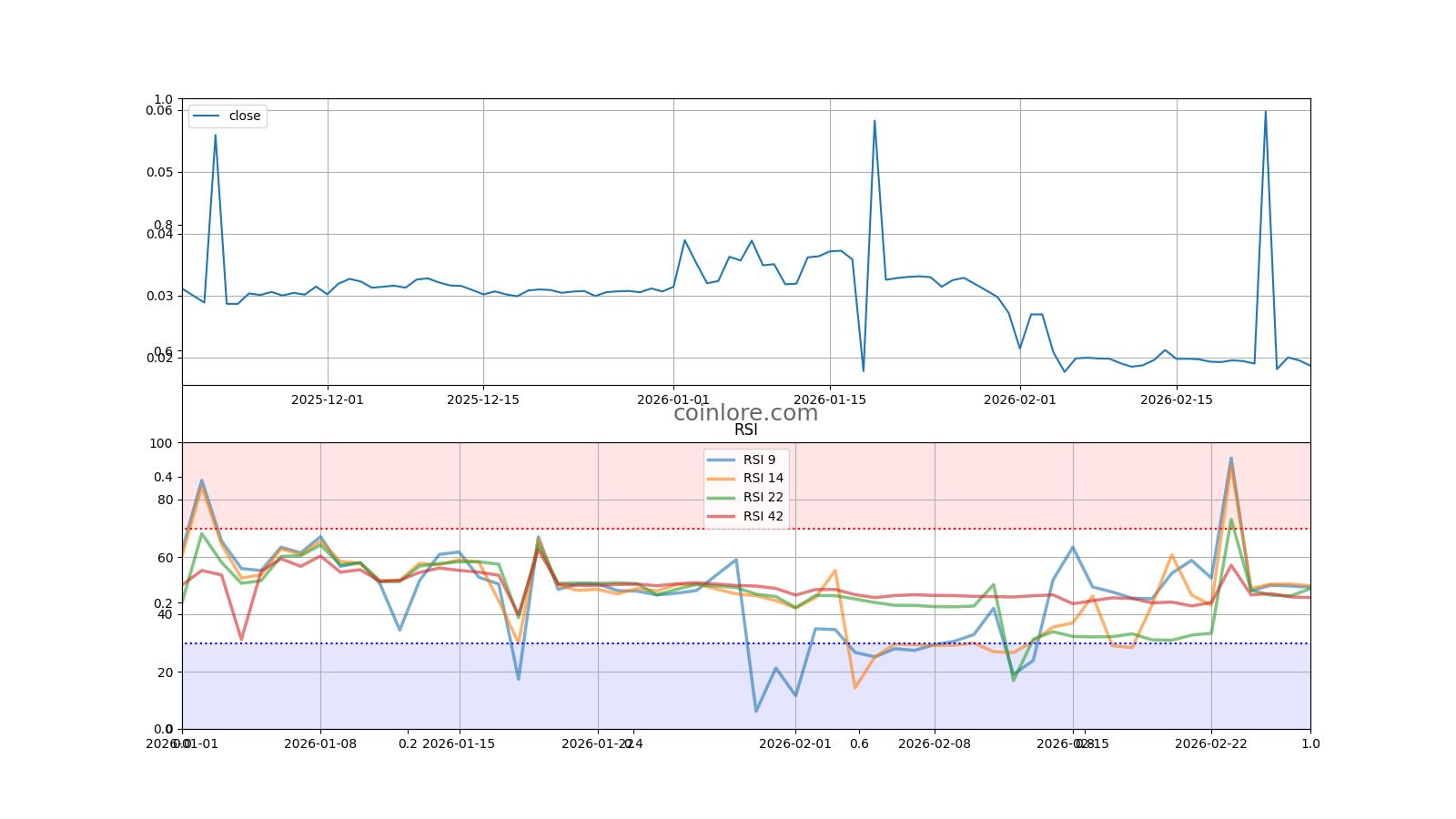 BitTokens RSI indicator