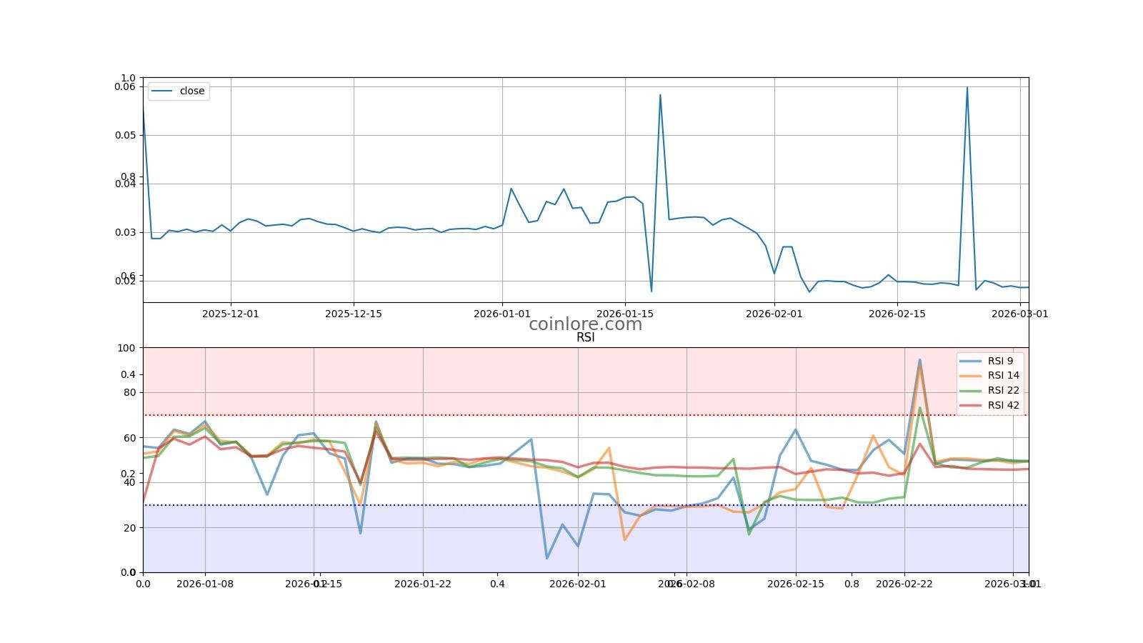 BitTokens RSI indicator