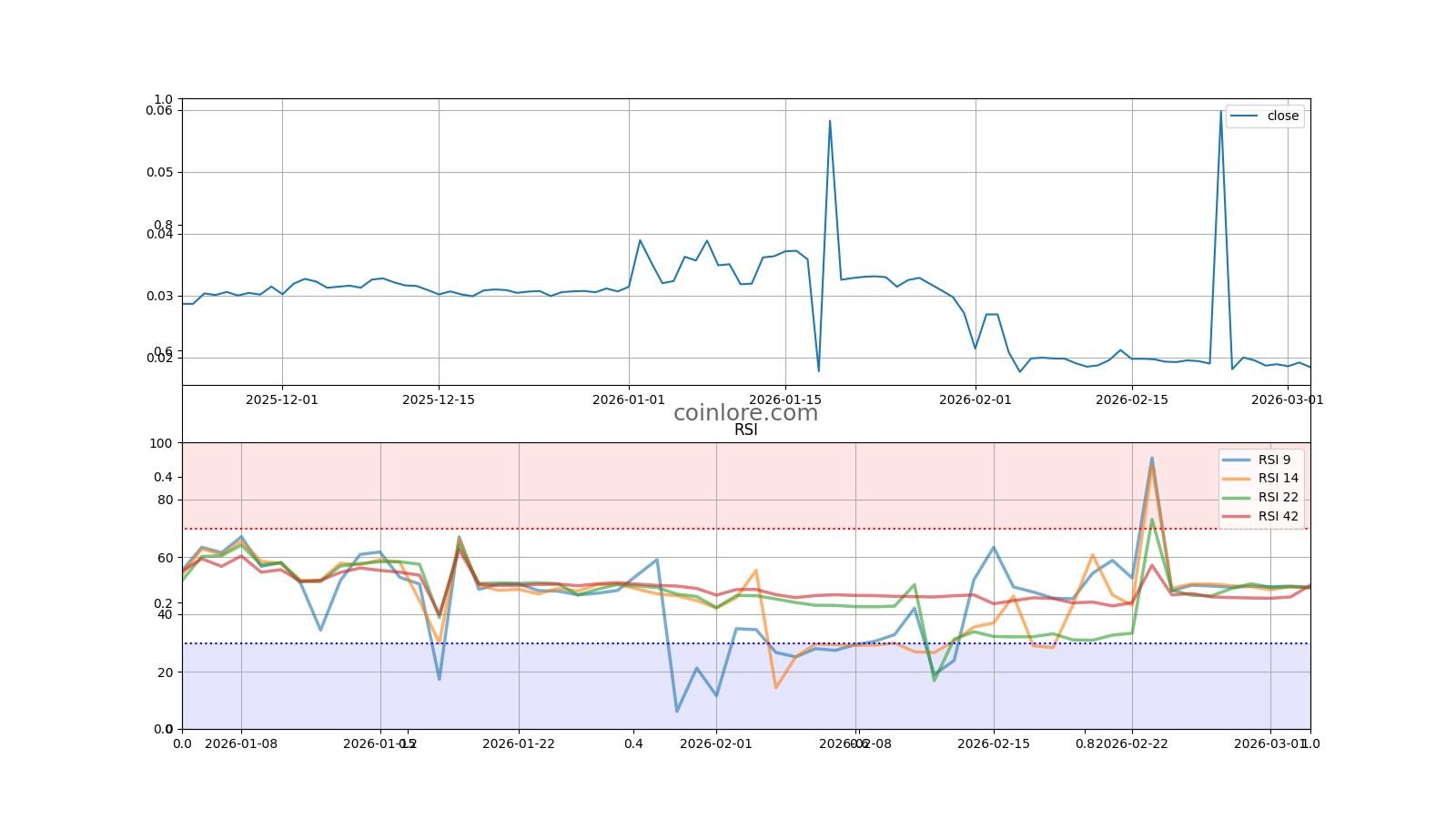 BitTokens RSI indicator