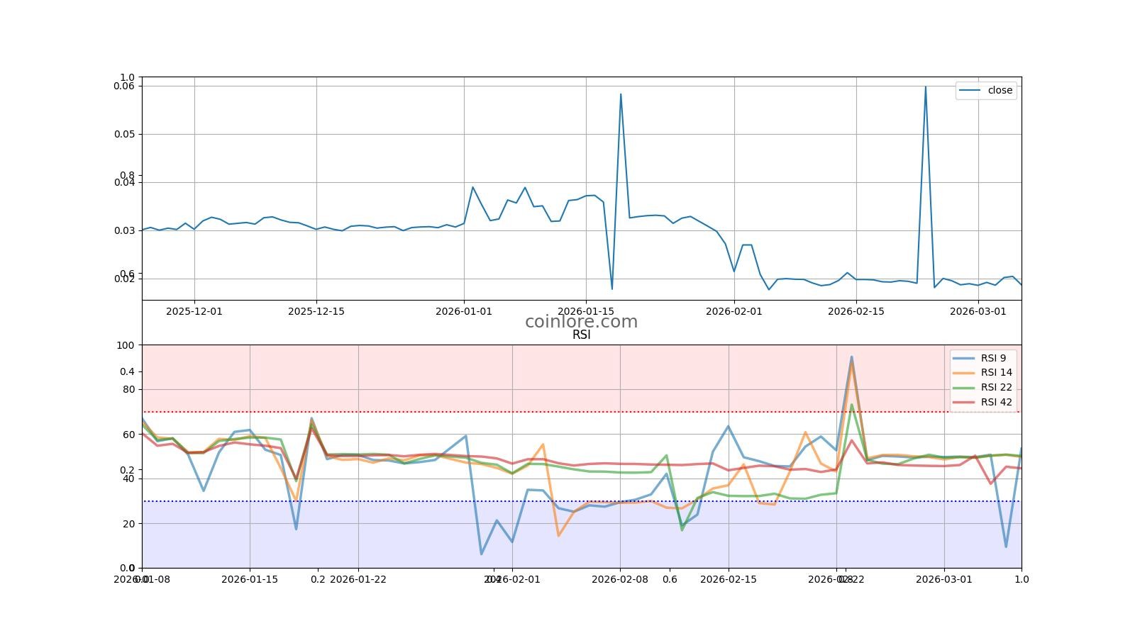 BitTokens RSI indicator