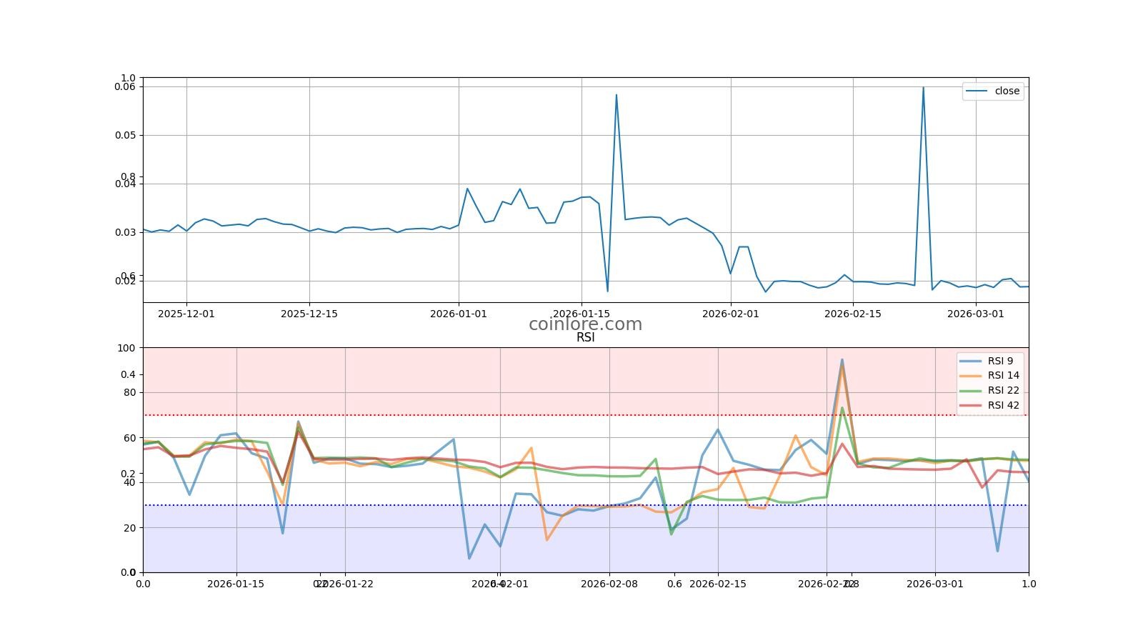 BitTokens RSI indicator