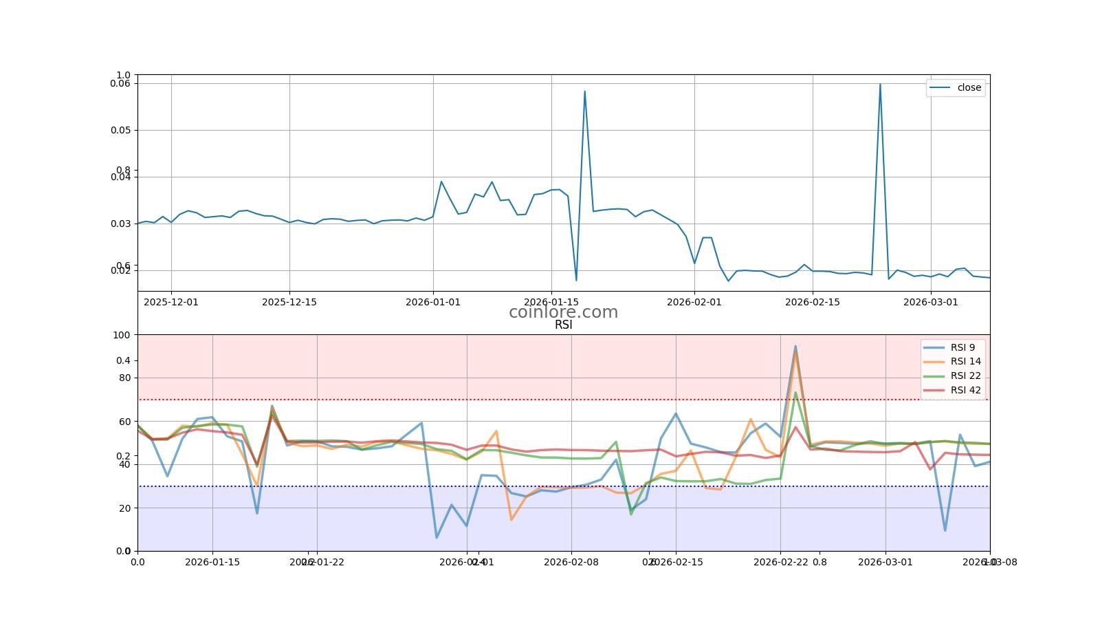 BitTokens RSI indicator