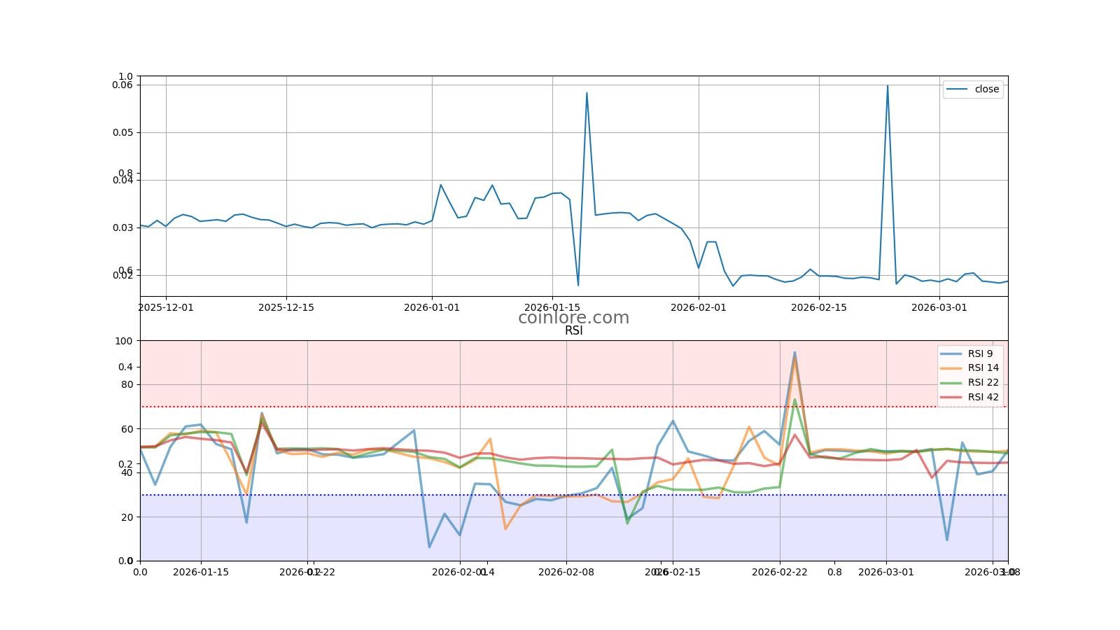 BitTokens RSI indicator