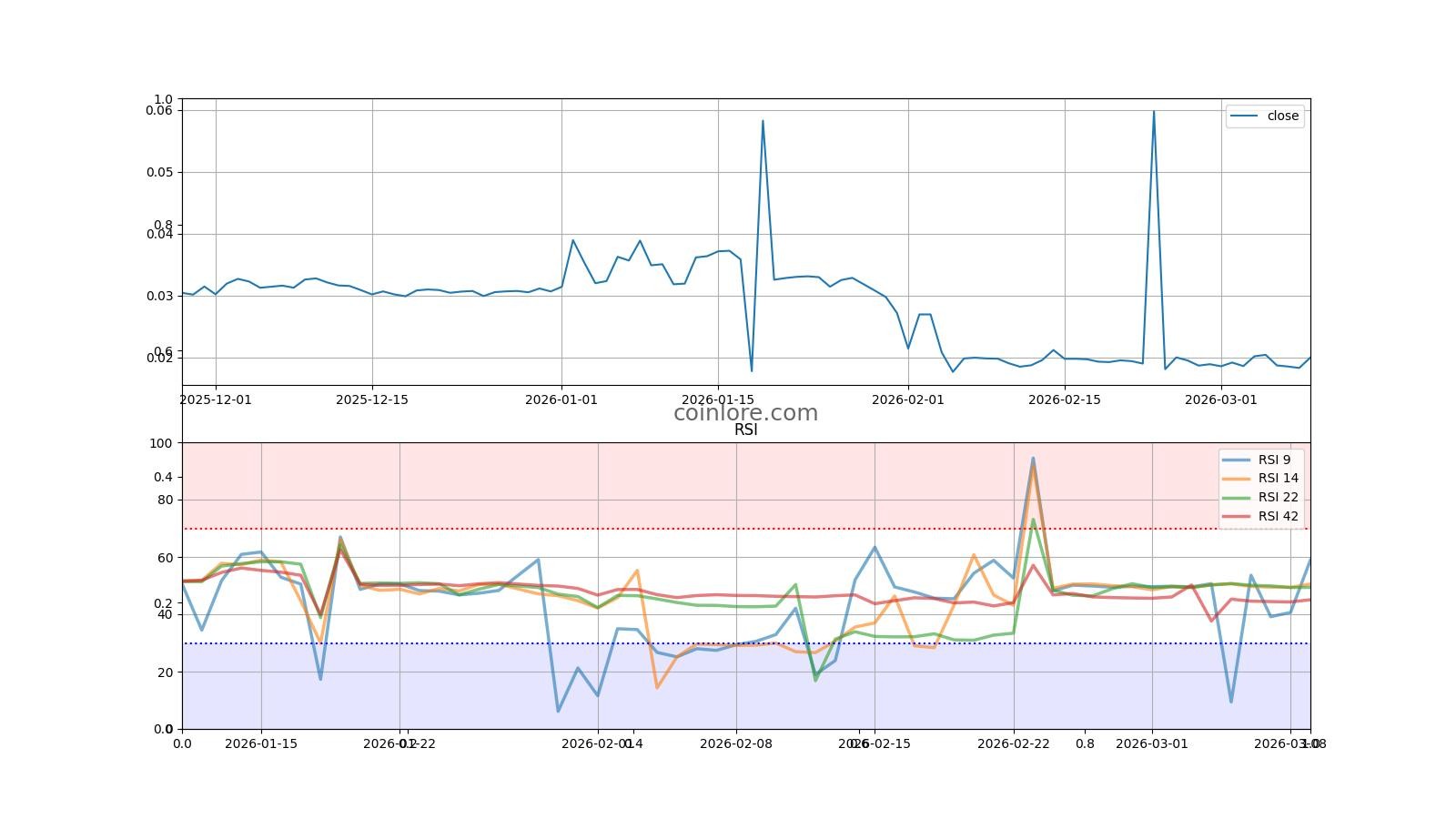 BitTokens RSI indicator