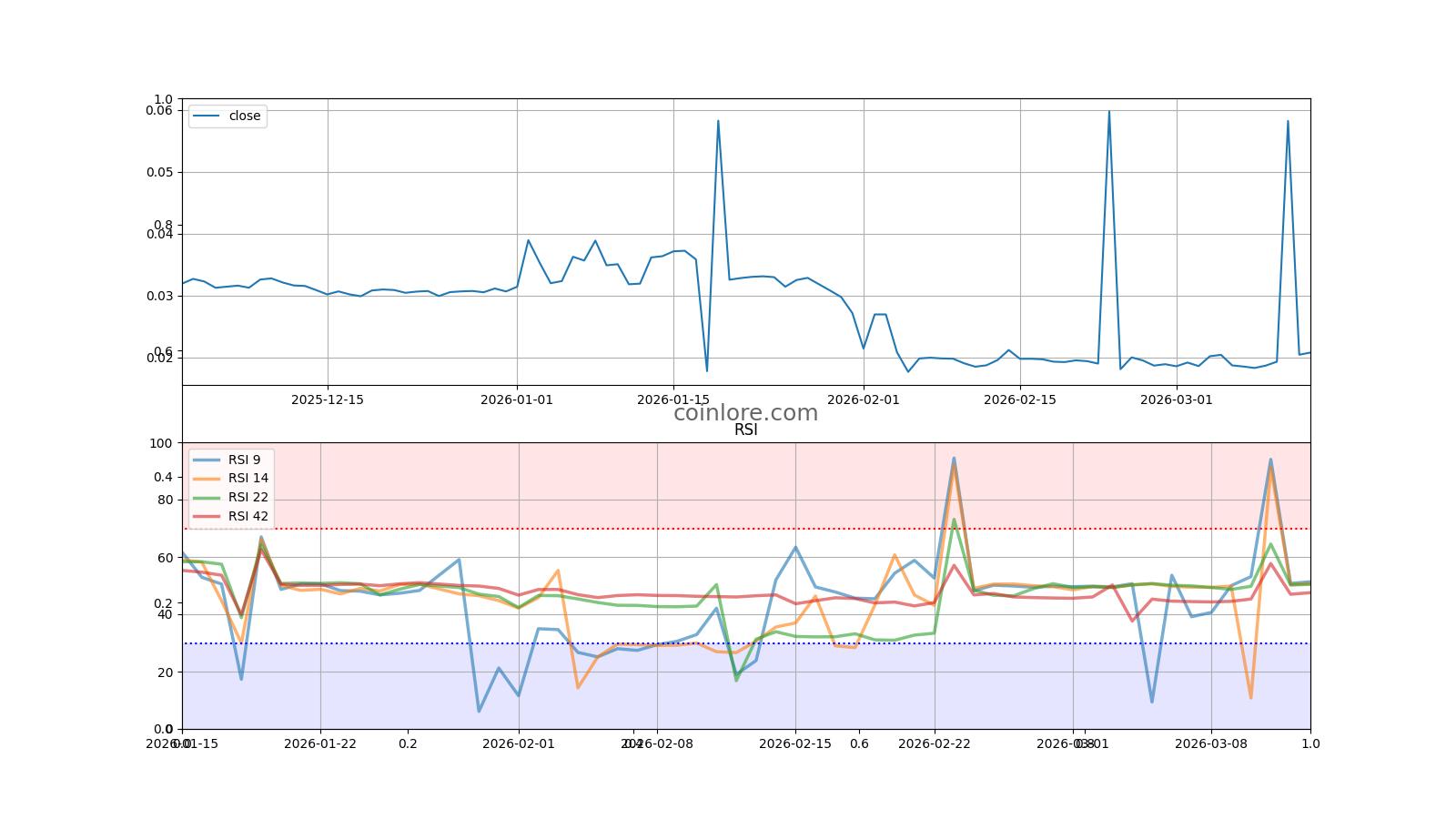 BitTokens RSI indicator