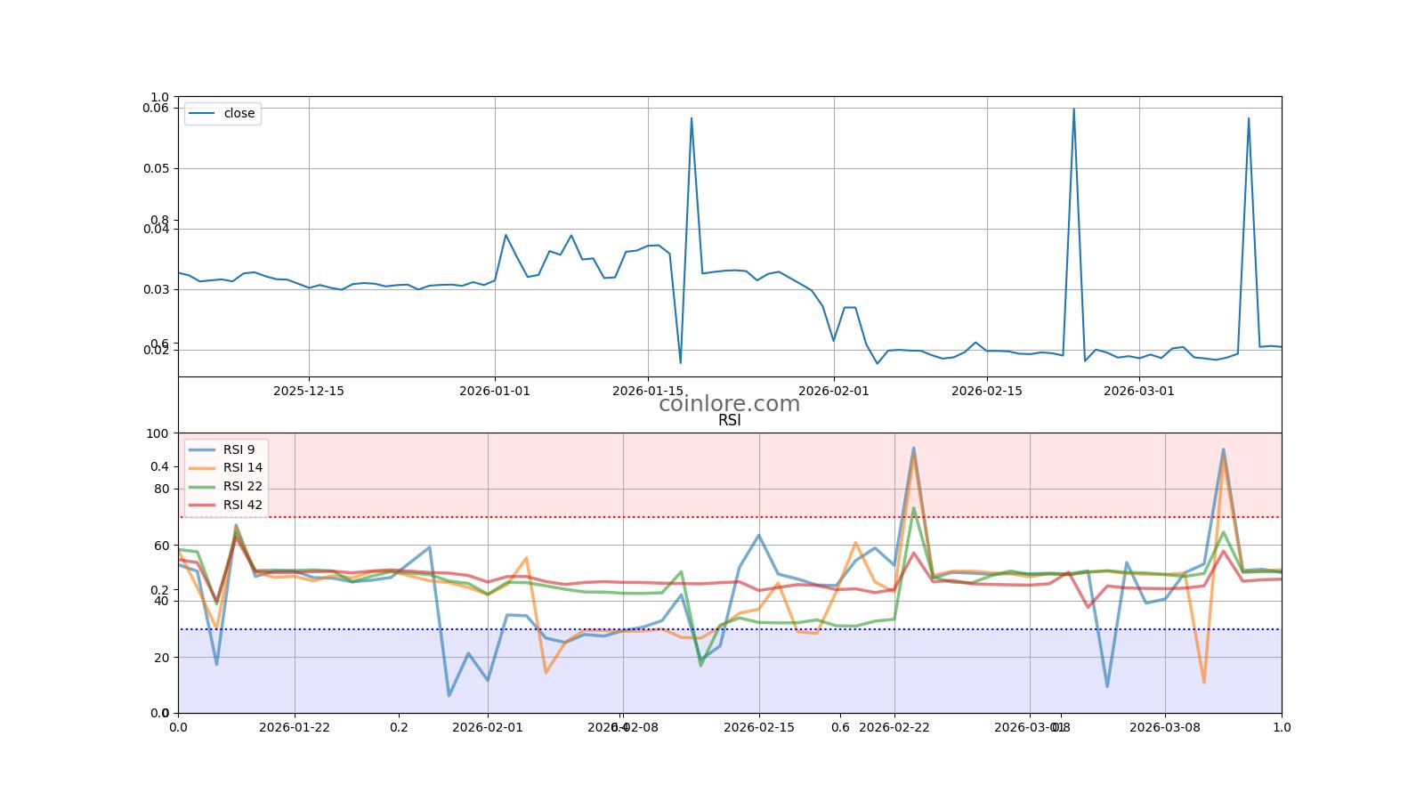 BitTokens RSI indicator