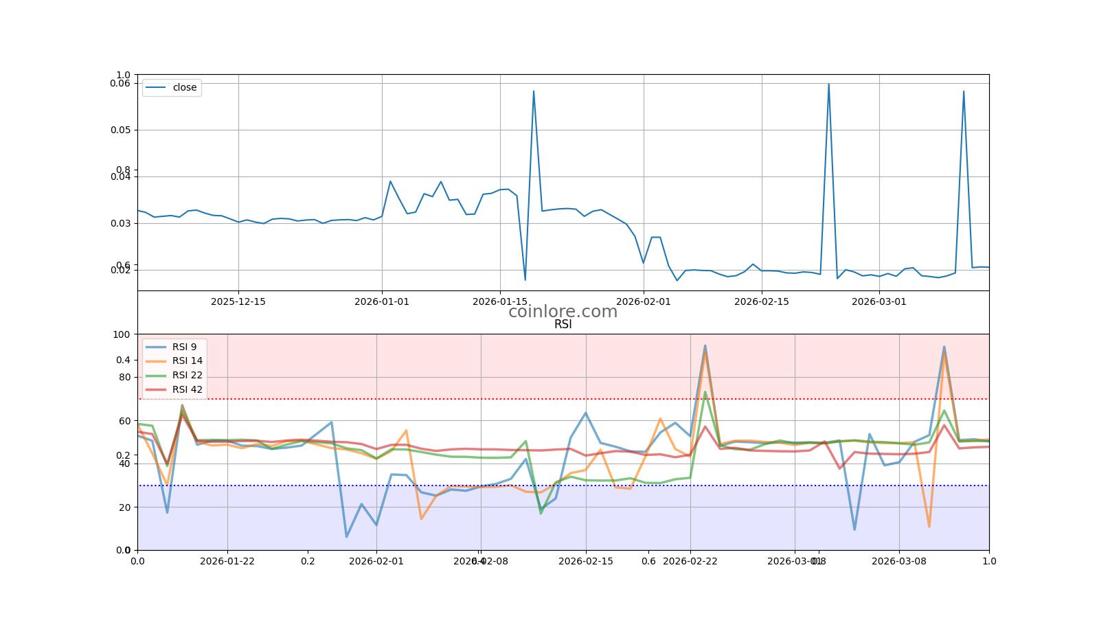 BitTokens RSI indicator