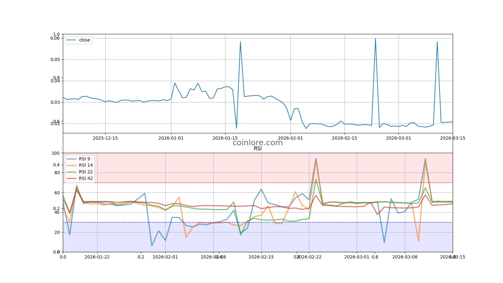 BitTokens RSI indicator