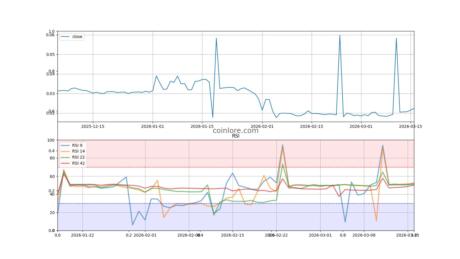BitTokens RSI indicator