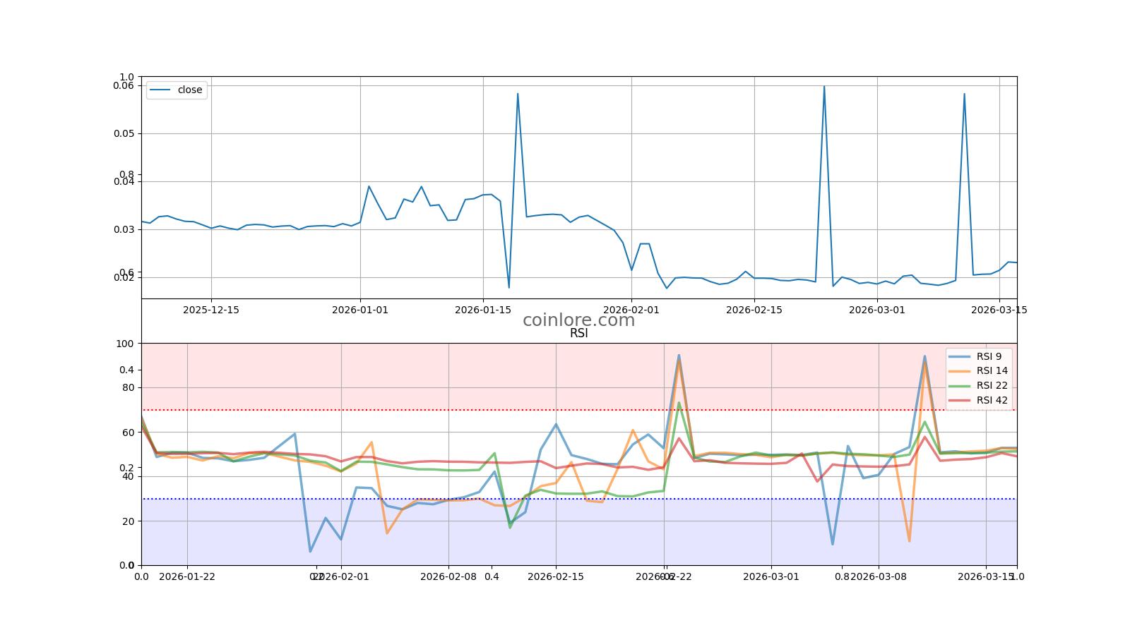 BitTokens RSI indicator