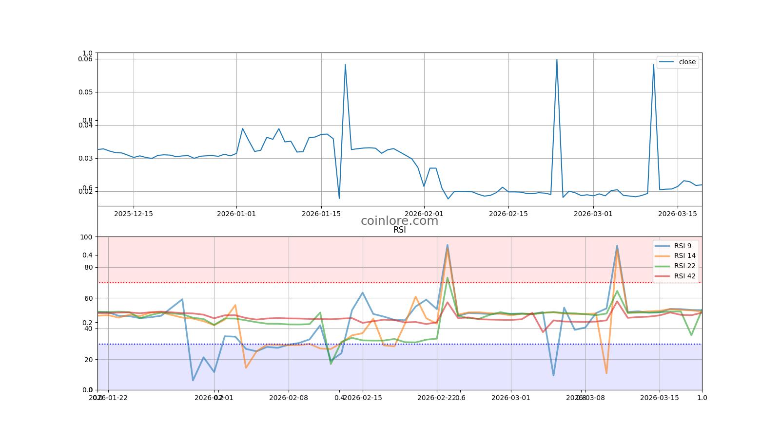 BitTokens RSI indicator