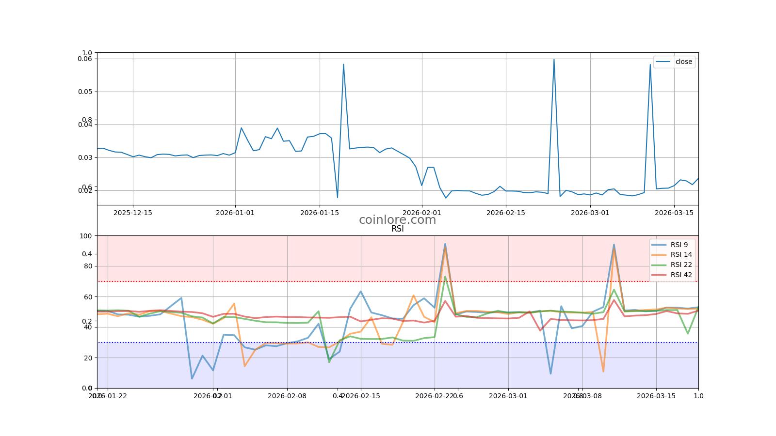 BitTokens RSI indicator