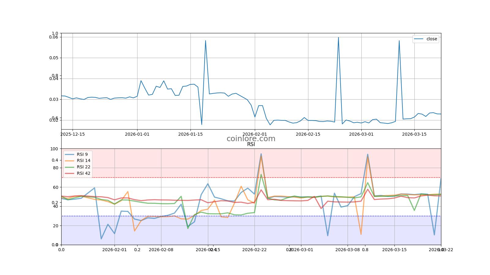BitTokens RSI indicator