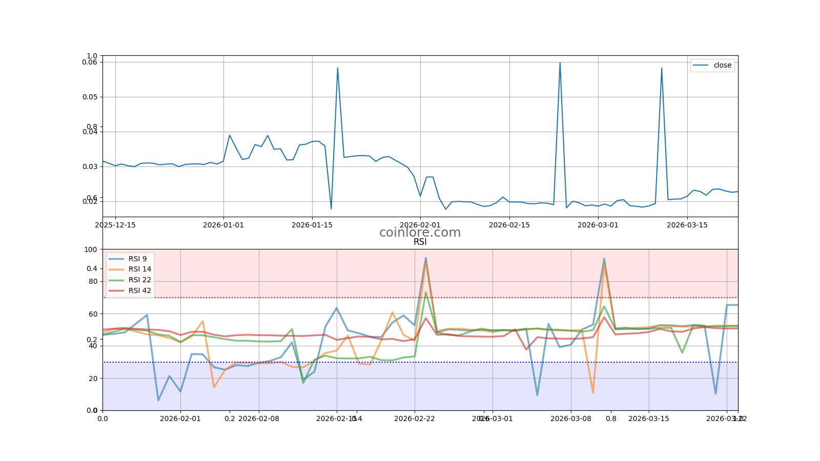 BitTokens RSI indicator