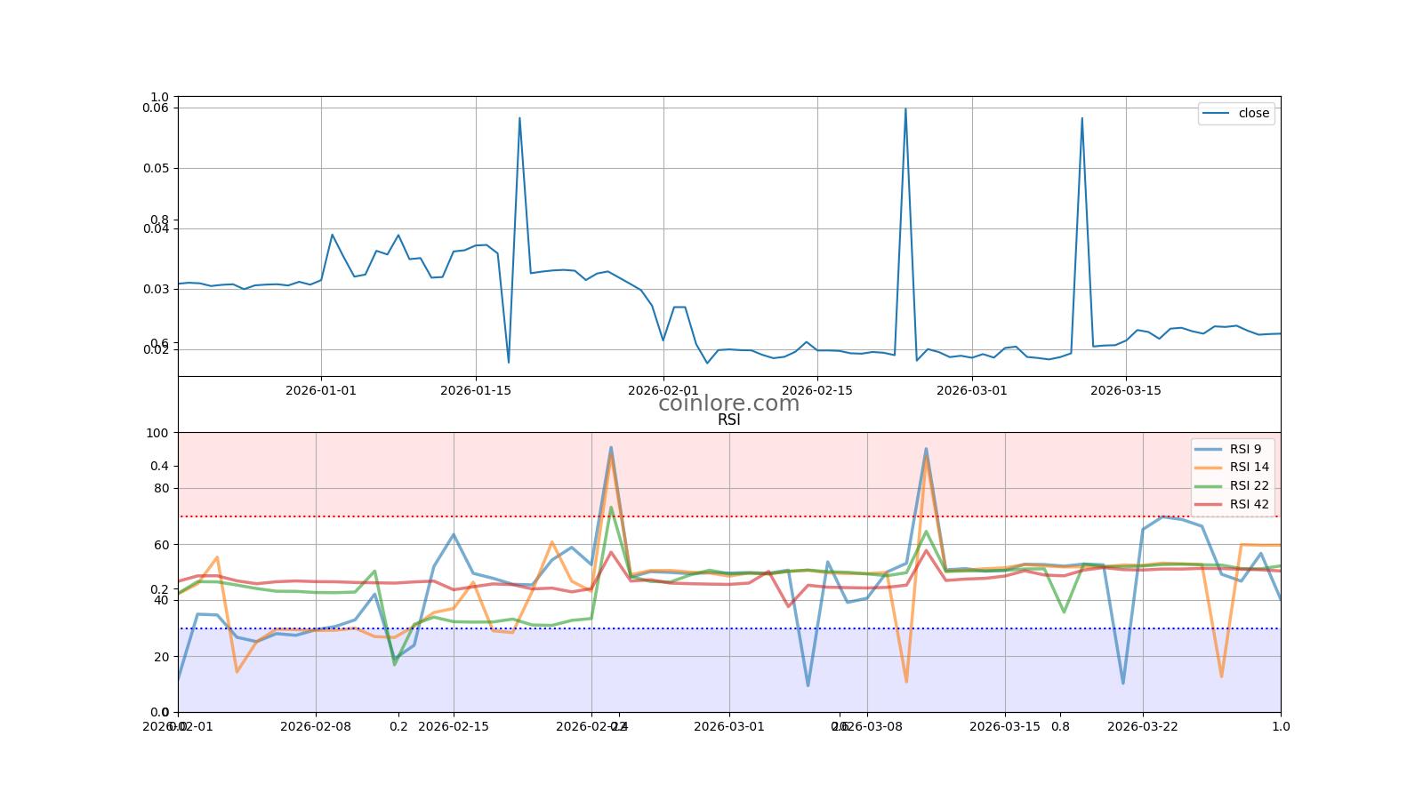 BitTokens RSI indicator