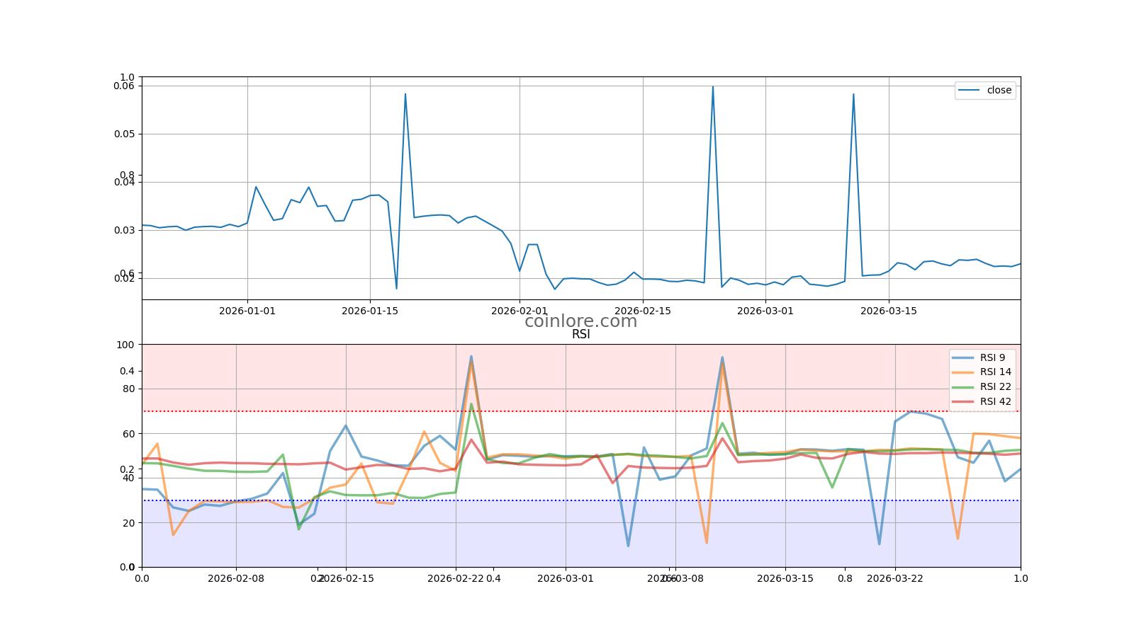 BitTokens RSI indicator