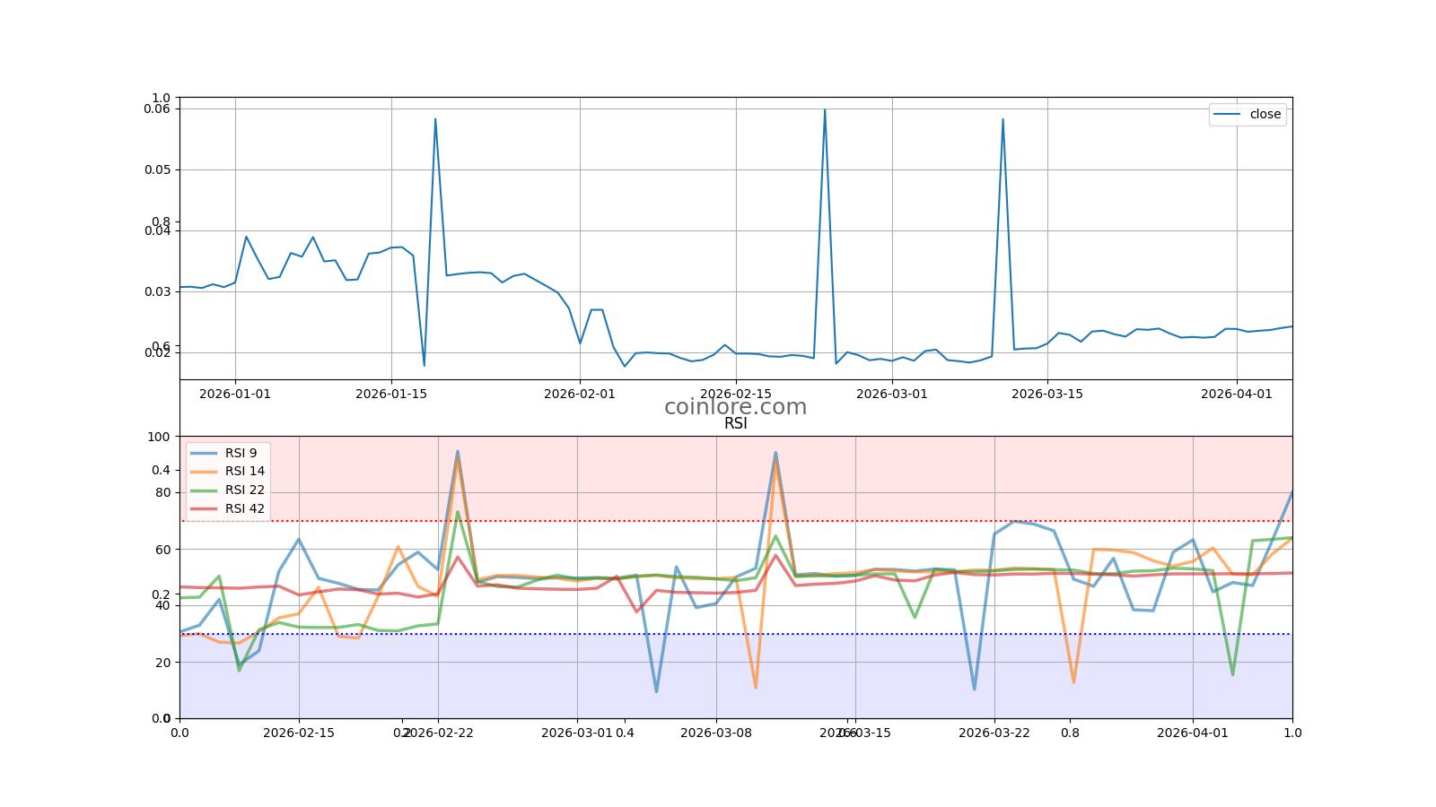 BitTokens RSI indicator