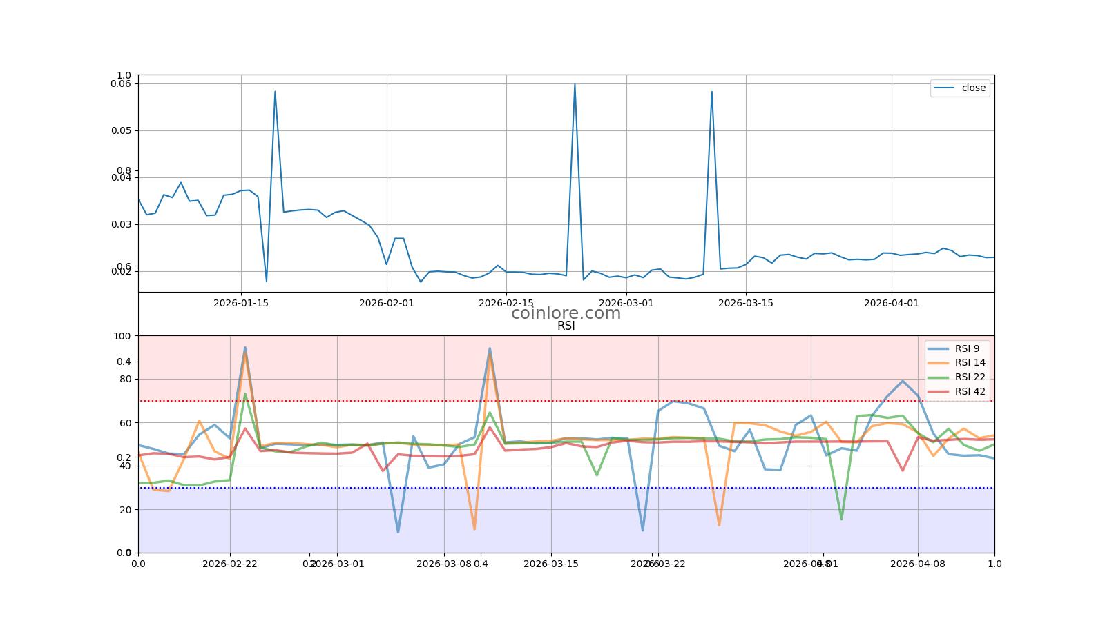 BitTokens RSI indicator