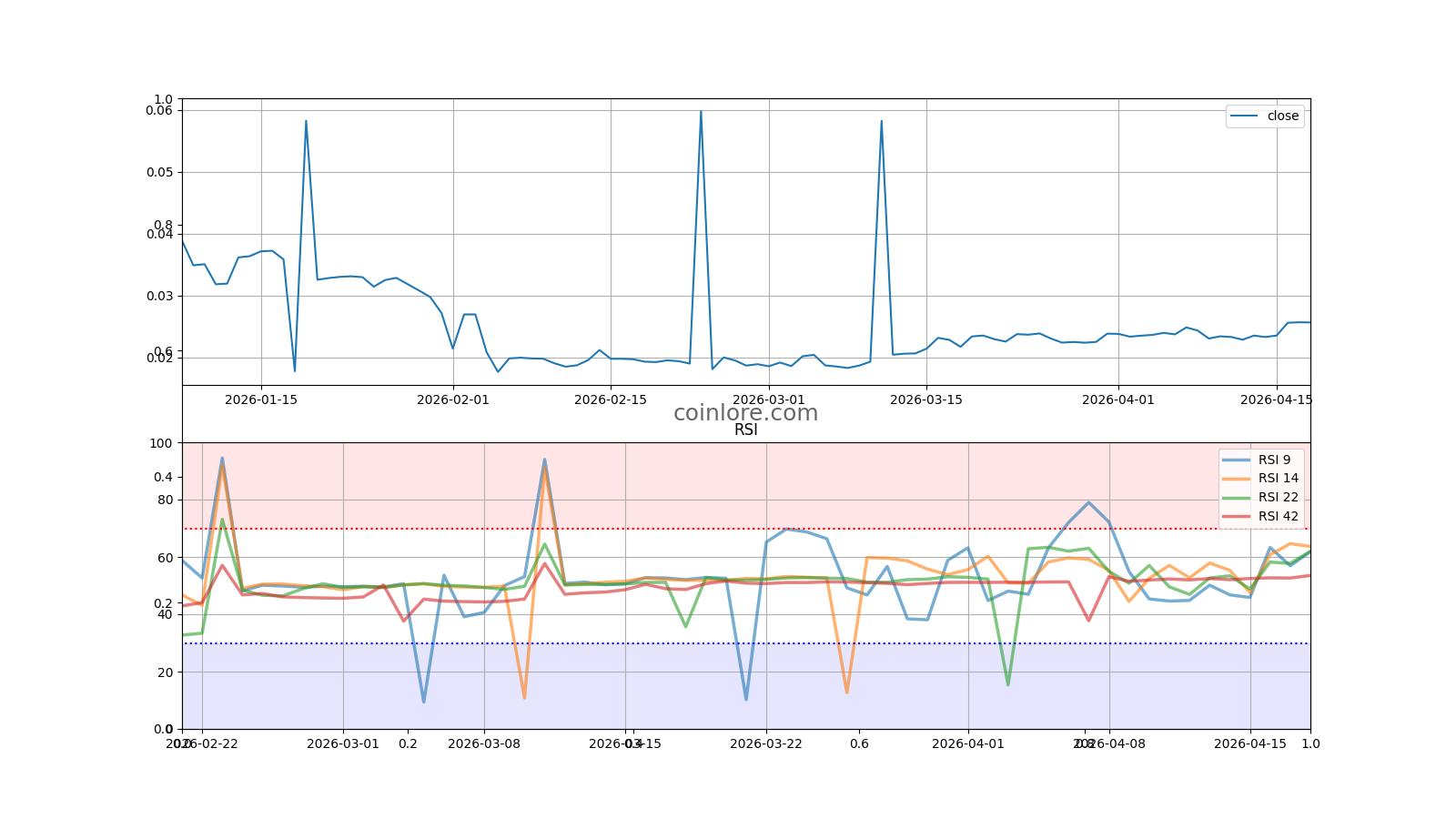 BitTokens RSI indicator