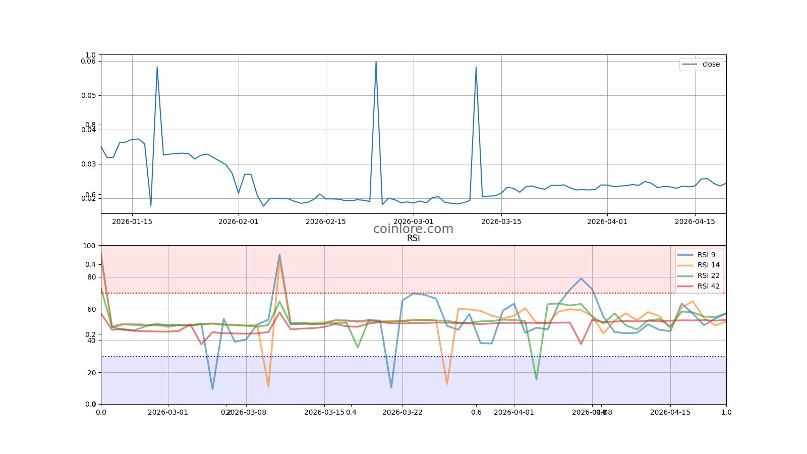 BitTokens RSI indicator