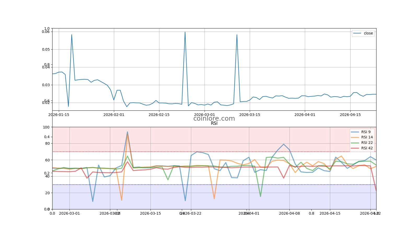 BitTokens RSI indicator
