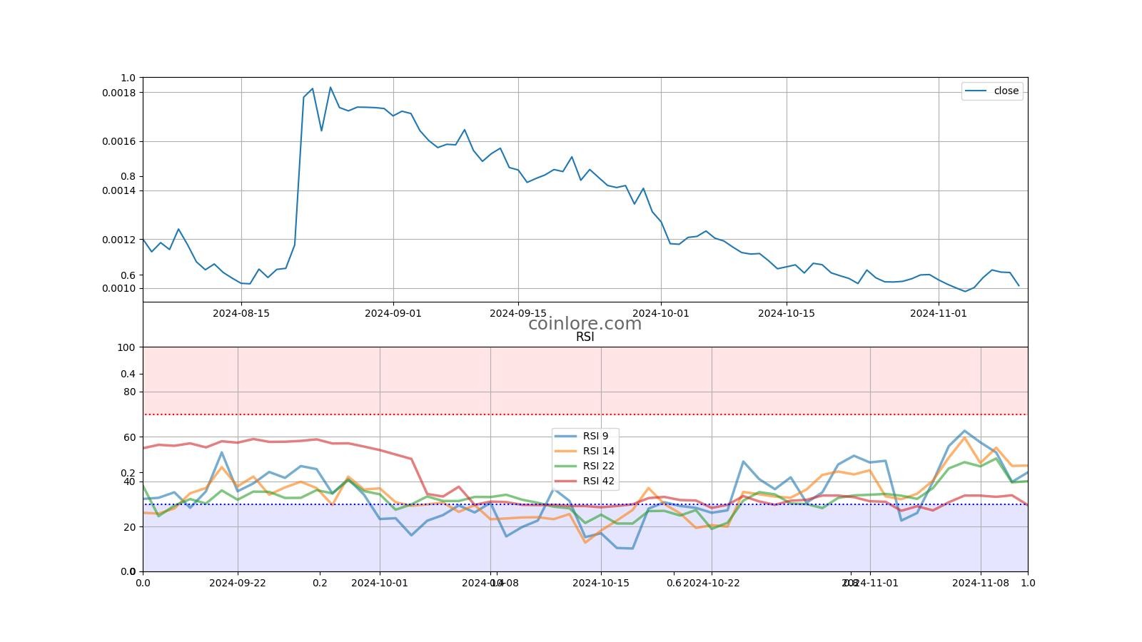 BitTorrent [OLD] RSI indicator